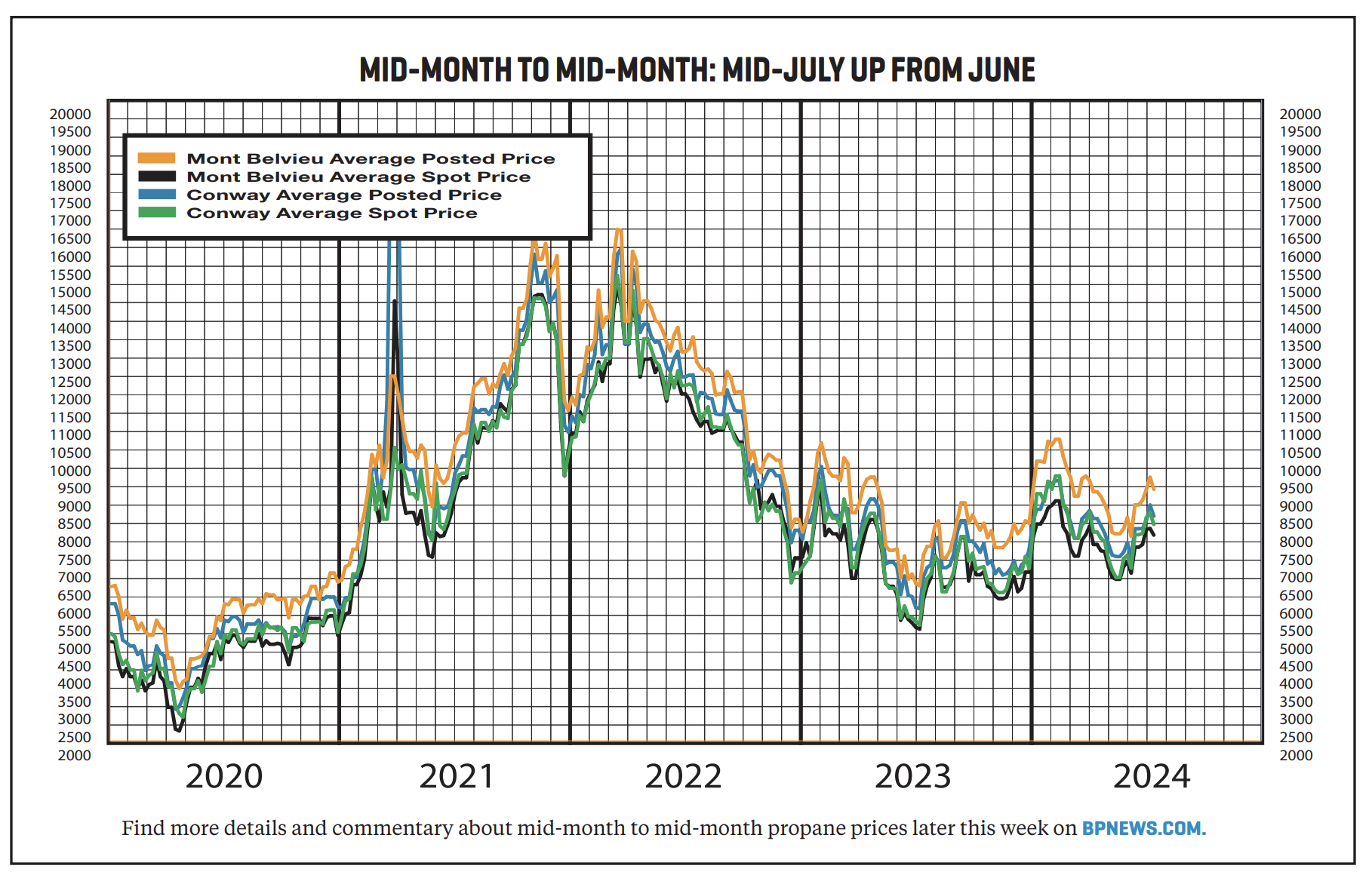 Mid-Month to Mid-Month: Mid-July Down from June